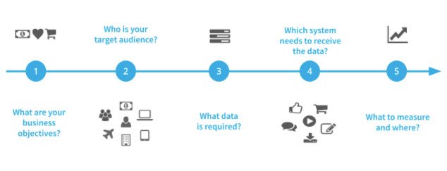 A marketers guide: 5 key steps to creating a first-party data strategy ...
